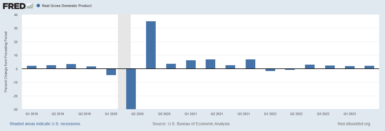 GDP Tops Estimate and Rises to 2.4 Percent in Q2 2023 - Ingram's